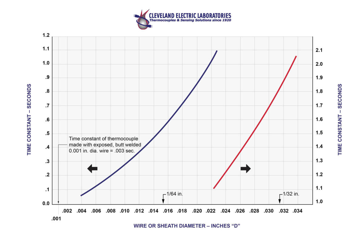 Grounded vs. Ungrounded Thermocouples | CEL